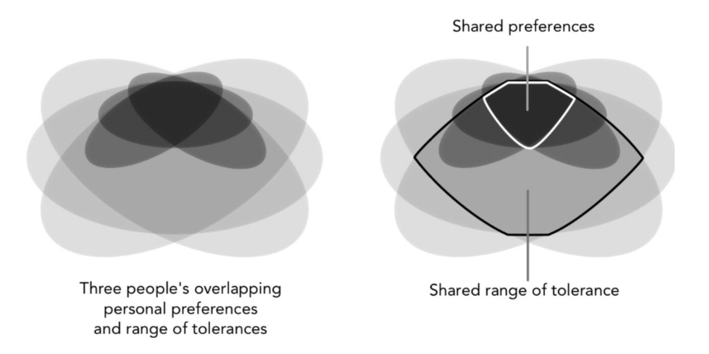Range of tolerance overlap - Sociocracy For All