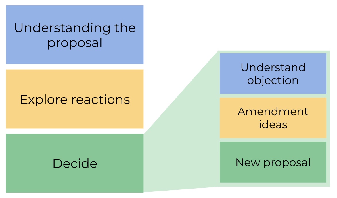 Strategies for integrating objections - Sociocracy For All