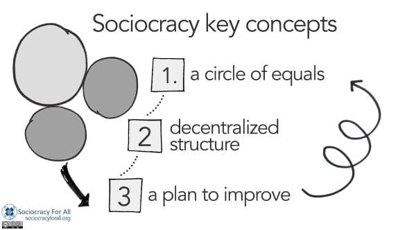 Learn and Share Sociocracy with the World - Sociocracy For All