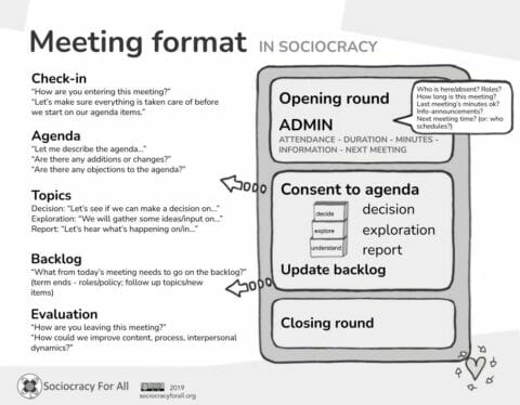 The sociocratic meeting format - Sociocracy For All