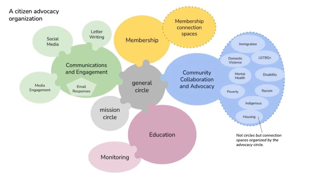 Circles in sociocracy: an effective organizational structure