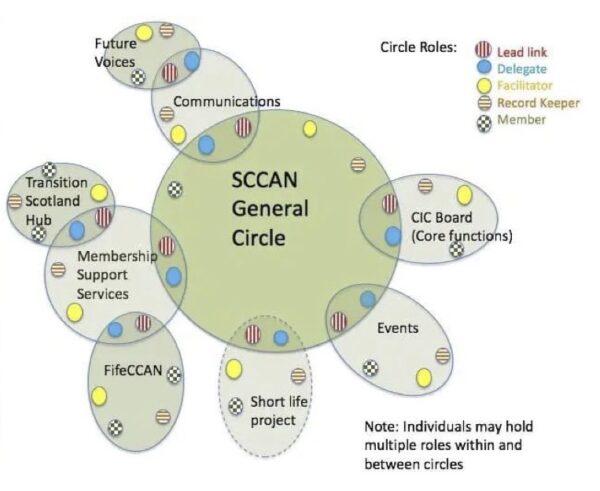 Circles in sociocracy: an effective organizational structure