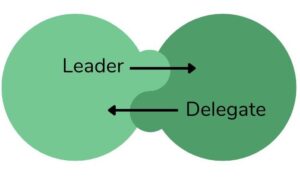 Circles in sociocracy: an effective organizational structure