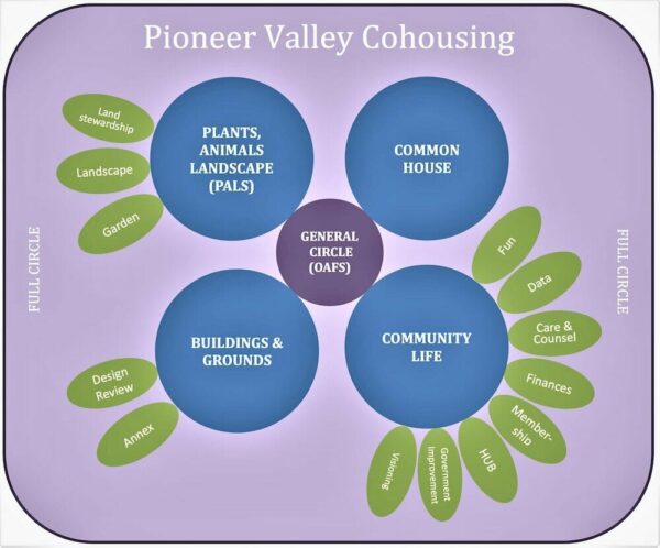 Circle structure of Pioneer Valley cohousing - Sociocracy For All