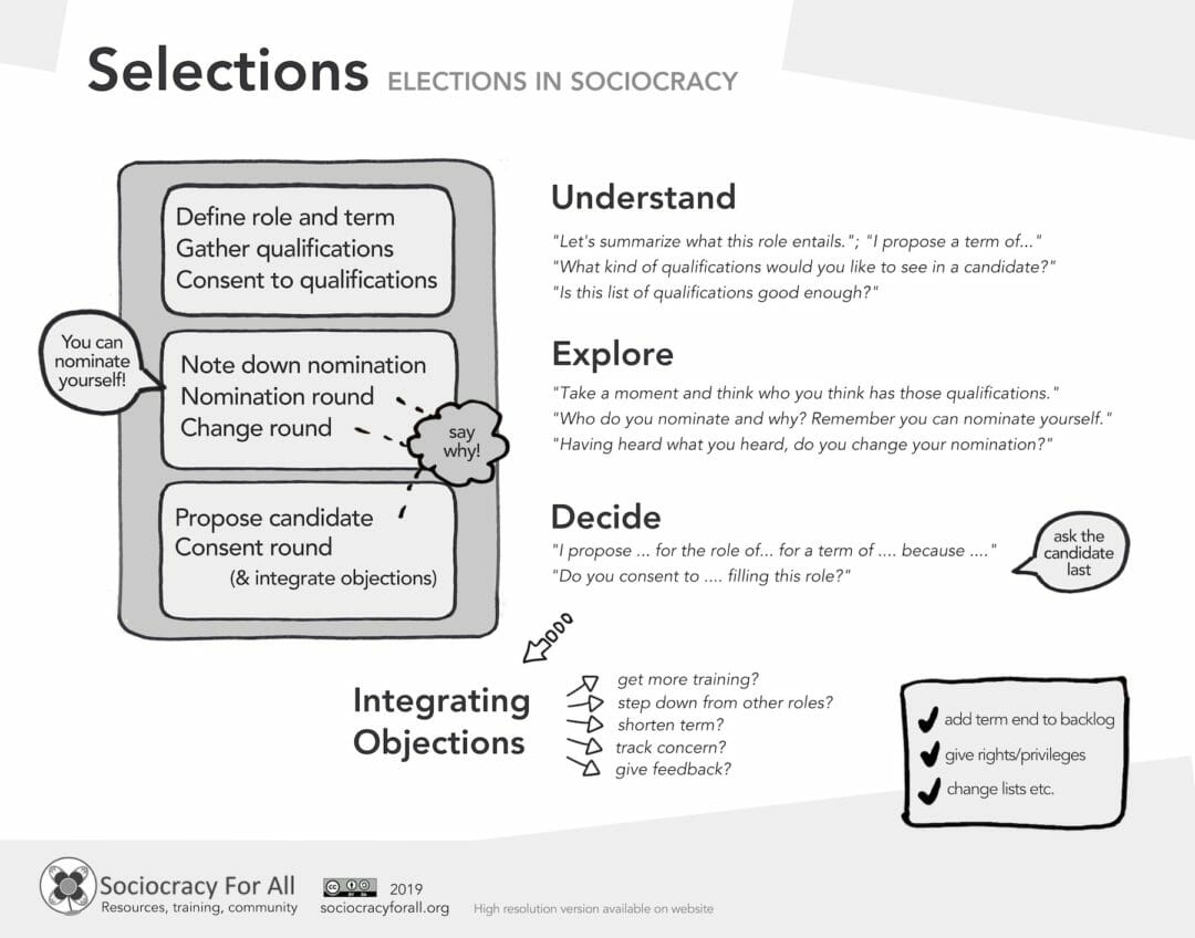 Selection process - Sociocracy For All