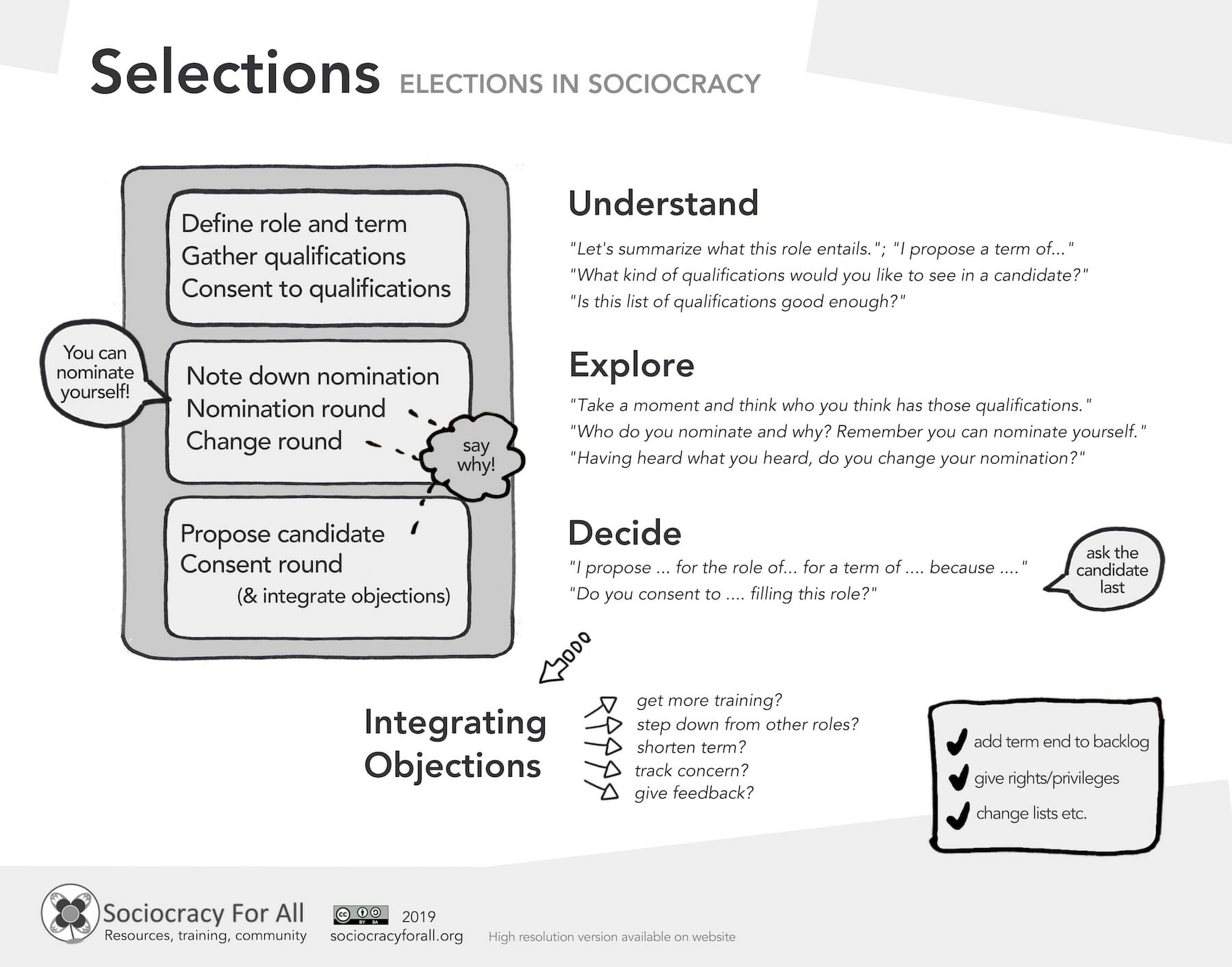 Selection process - Sociocracy For All