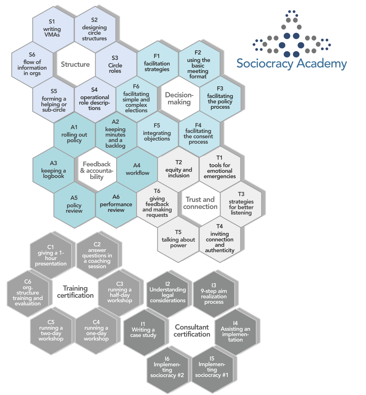 Sociocracy For All certification - Sociocracy For All