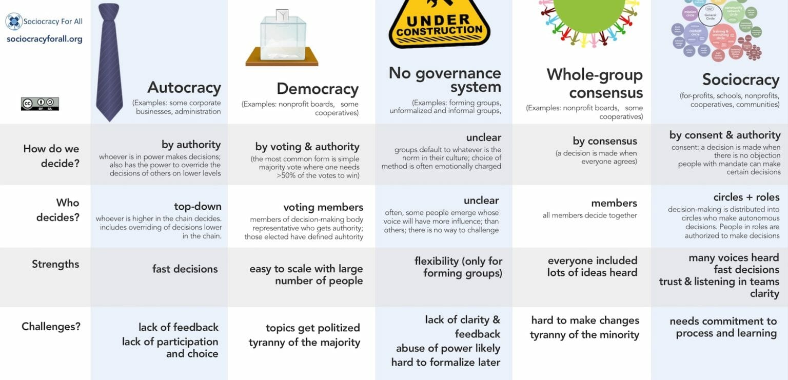 Decision-making methods: a comparison - Sociocracy For All