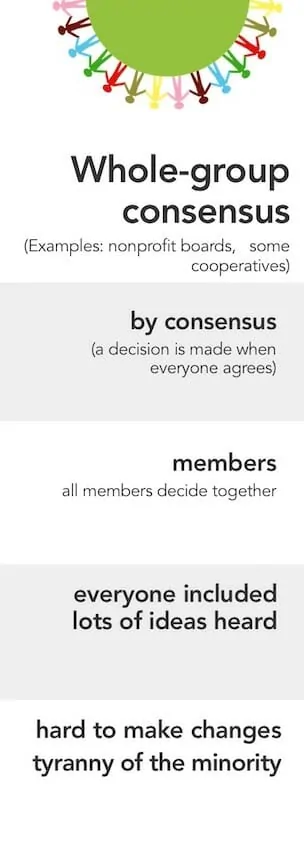 Decision-making methods: a comparison - Sociocracy For All Decision-making methods: a comparison - Sociocracy For All