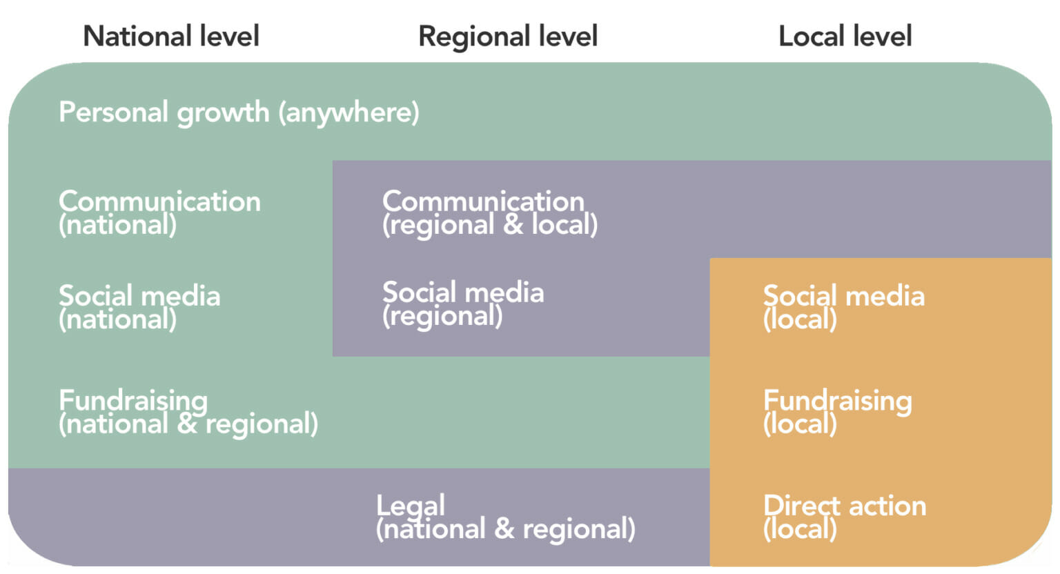 National, regional and local chapters - expanding sociocracy