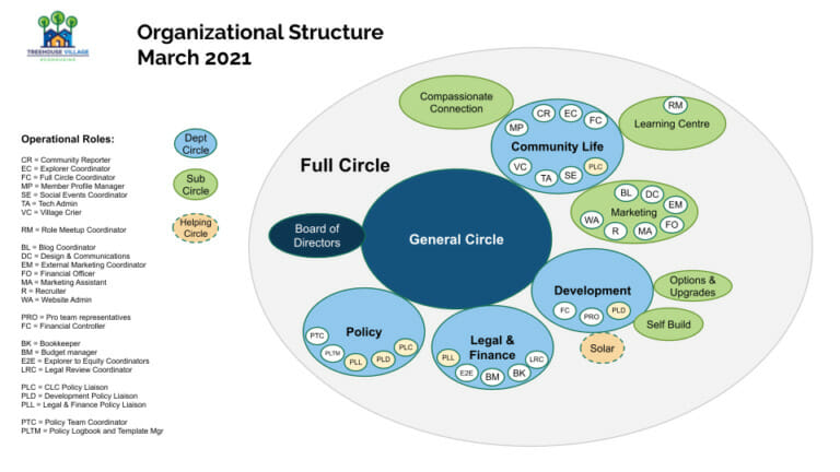 Circles in sociocracy: an effective organizational structure