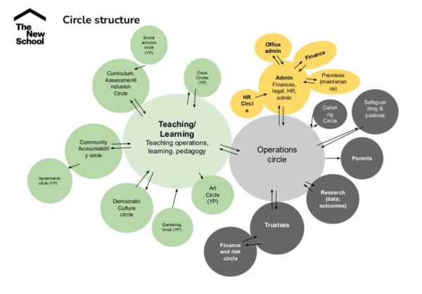 Circles in sociocracy: an effective organizational structure