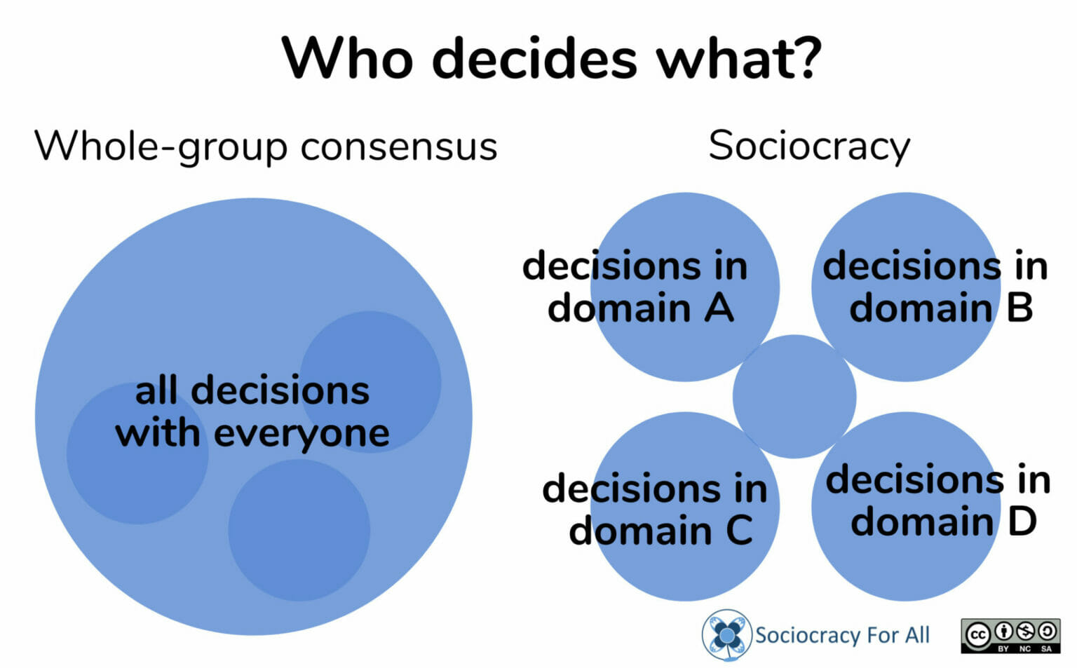 The Difference Between Whole-Group Consensus and Dynamic Governance ...