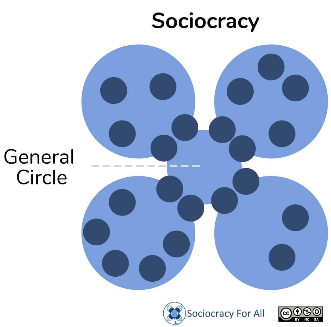 The Difference Between Whole-Group Consensus and Dynamic Governance ...