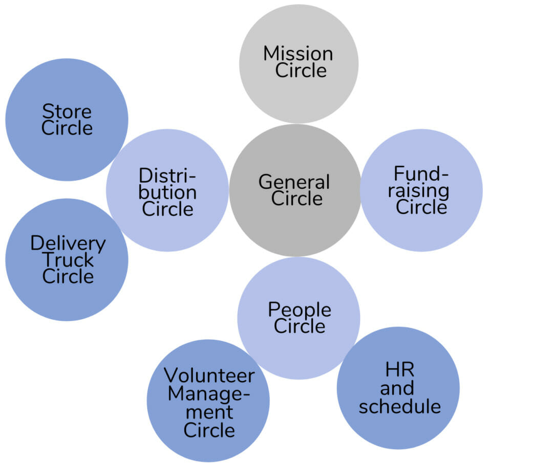 Circles in sociocracy: an effective organizational structure