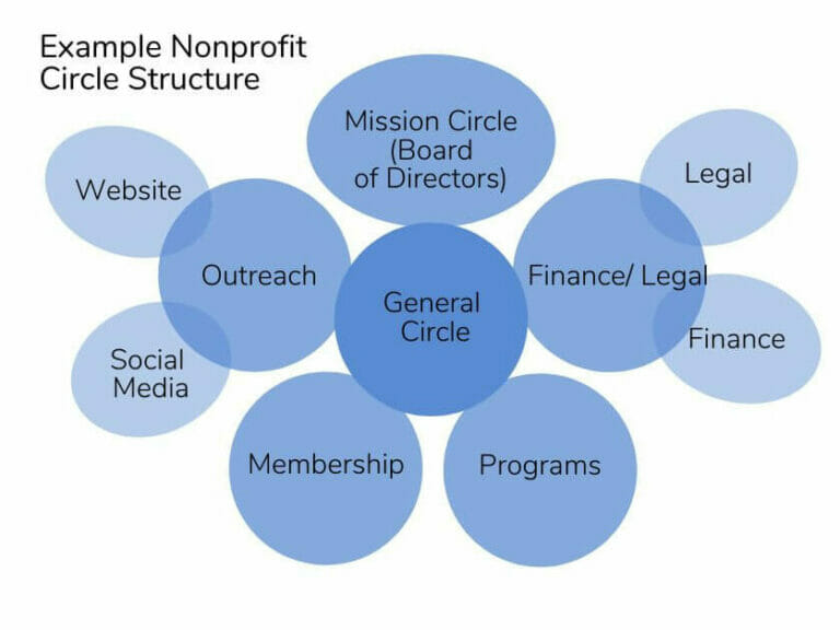 Nonprofit Organizational Structure in Sociocracy - Sociocracy For All
