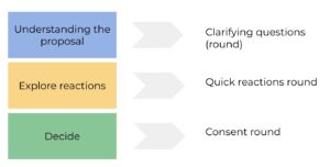 Consent Decision Making - Sociocracy For All