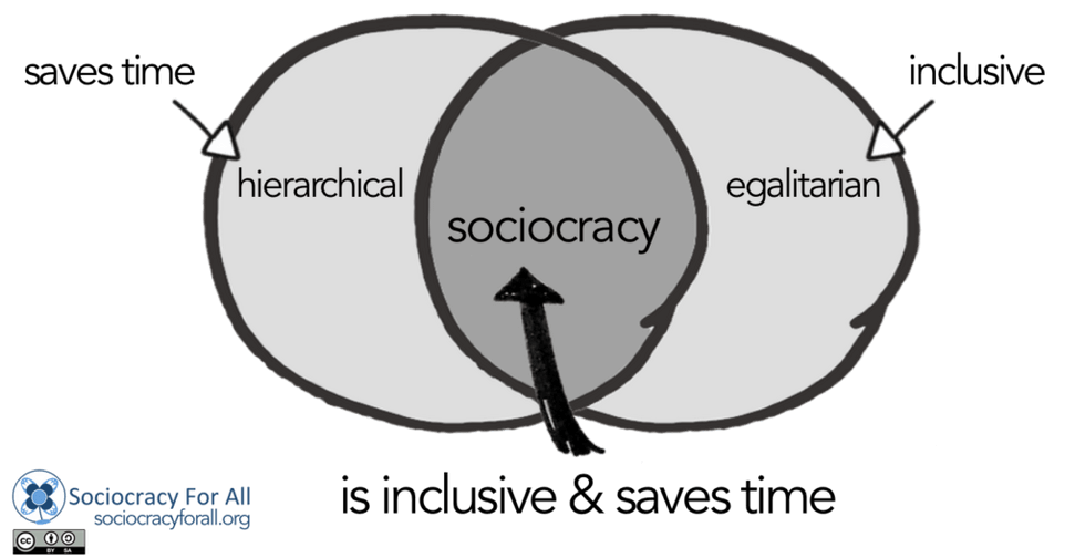 What is sociocracy - Sociocracy For All