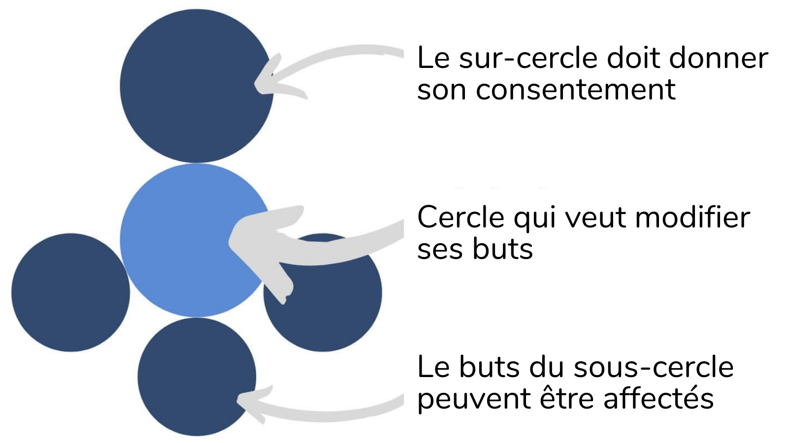 Les buts dans la sociocratie et leur relation avec la vision et la ...