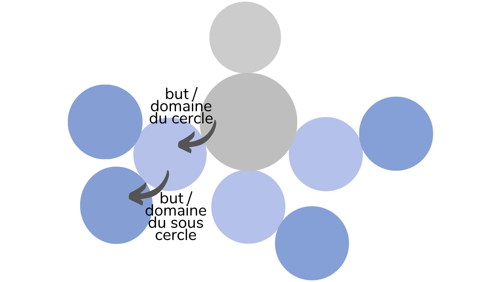 Les buts dans la sociocratie et leur relation avec la vision et la ...