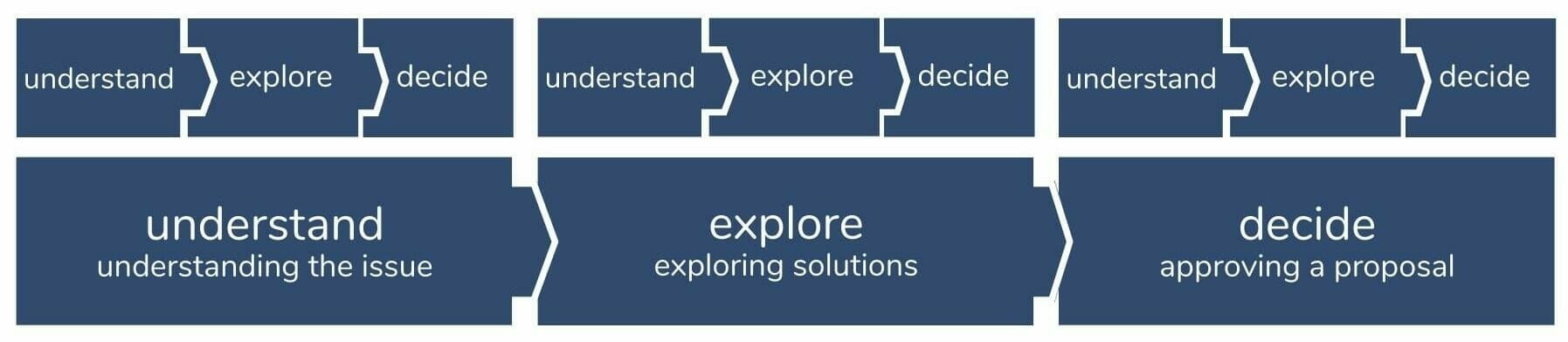 Simple Clear Problem Solving Steps For Groups Sofa