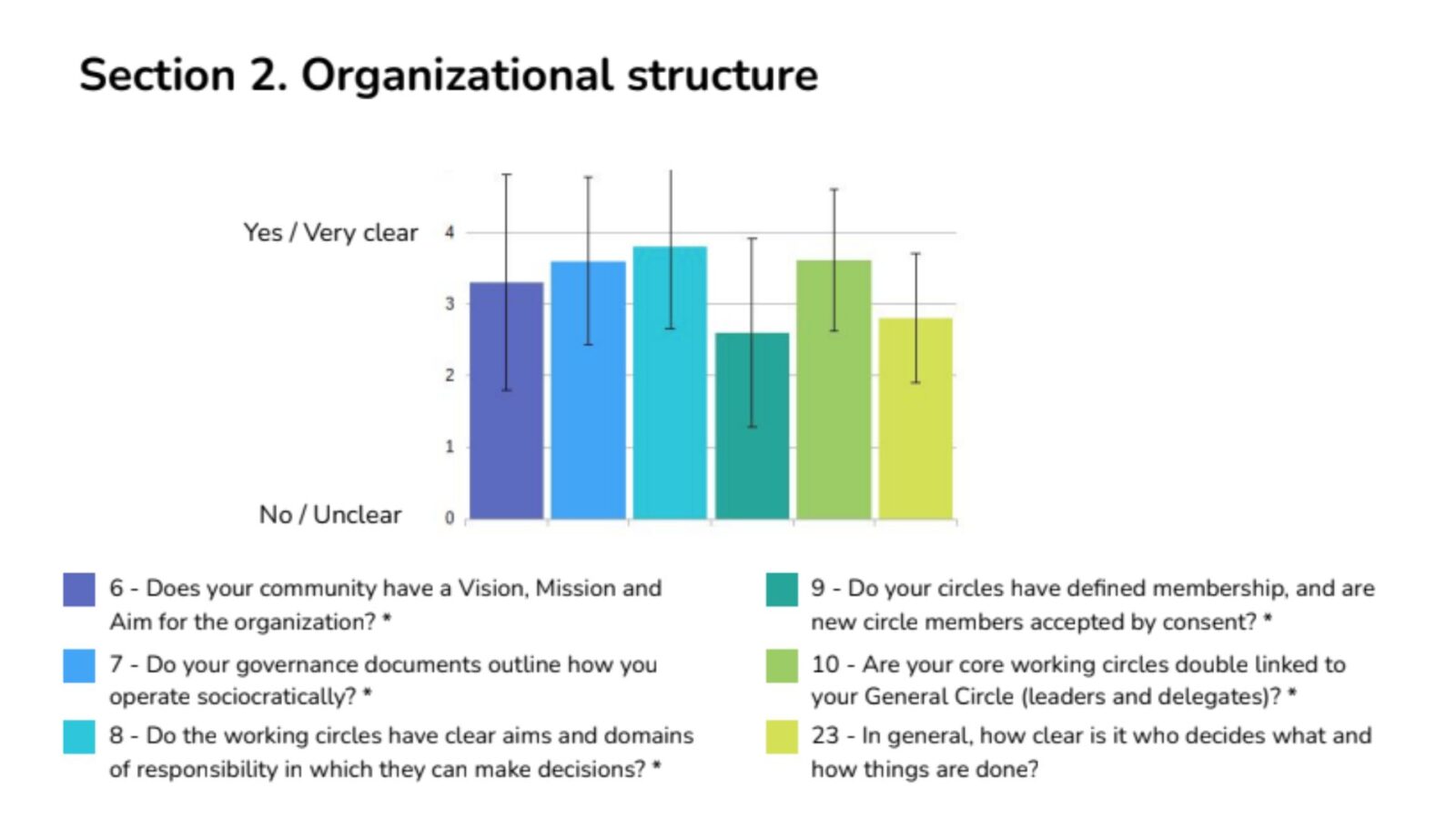 Organizational Sociocracy Assessment - Sociocracy For All