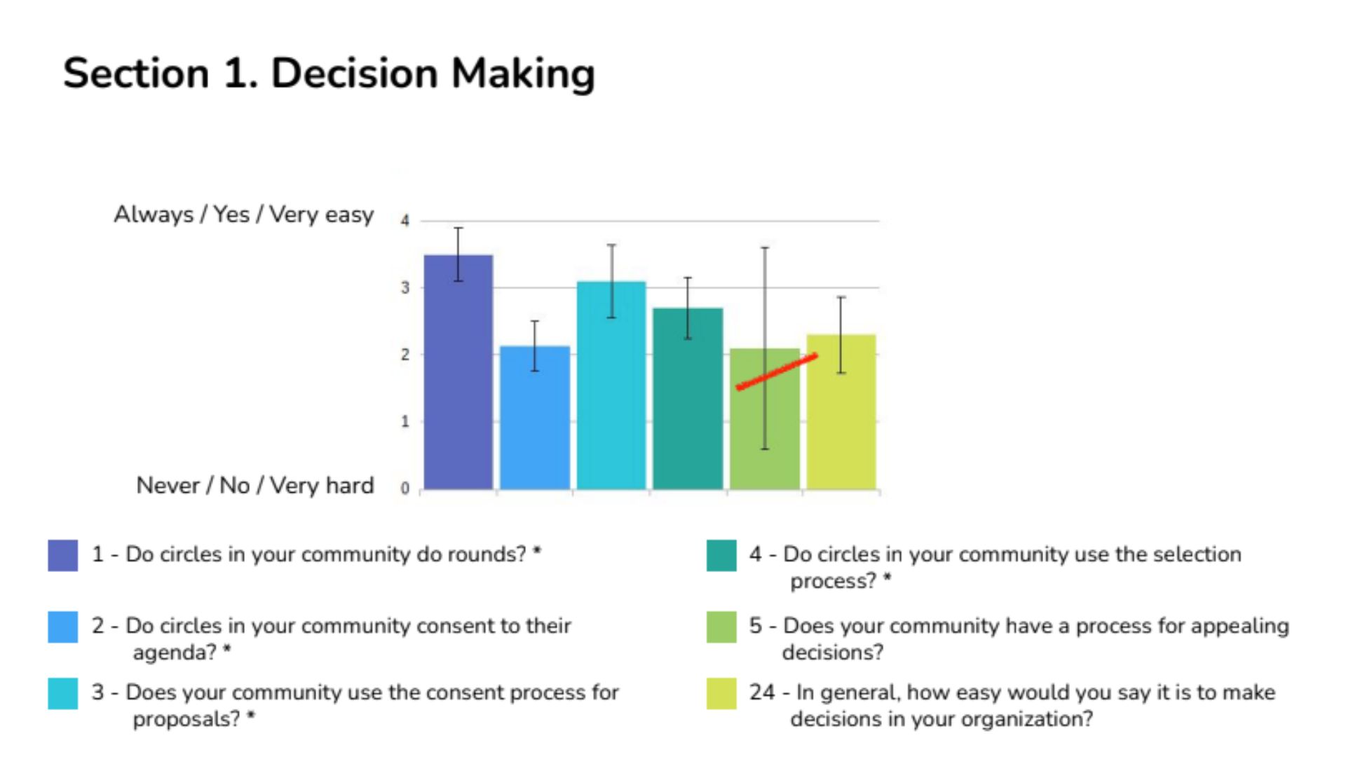 Organizational Sociocracy Assessment - Sociocracy For All