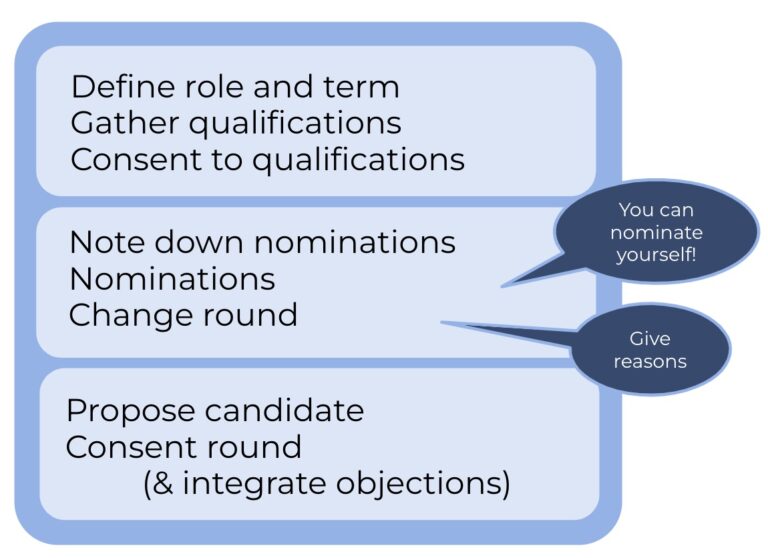 Selection process - Sociocracy For All